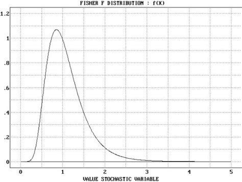 Statistical Distributions Fisher F Distribution Example