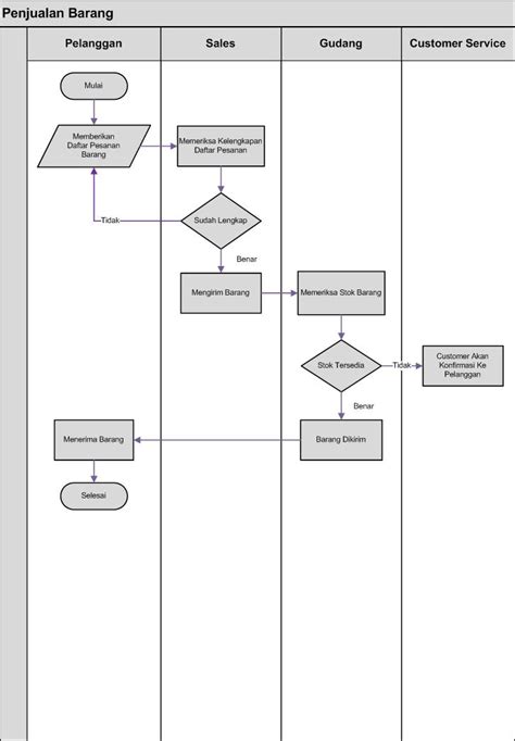 Flowchart Stok Barang