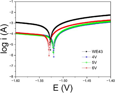 Potentiodynamic Polarization Curves Of We43 And Different Al Treated Download Scientific