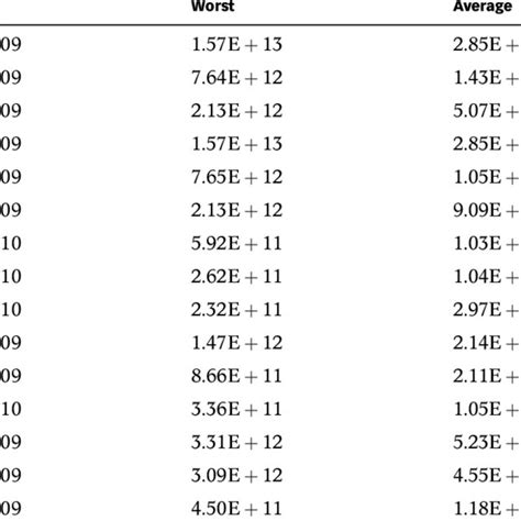 Fitness Function Values Of Dea Edea And Medea For The Reservoir