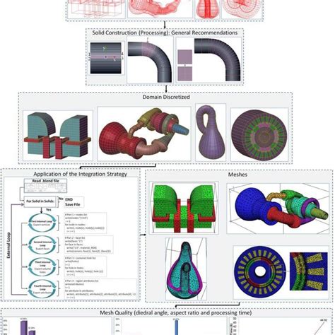 Flowchart Of The Proposed Method For Solid Modeling And Automatic Mesh Download Scientific