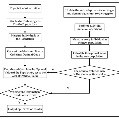 flow chart of improved quantum genetic algorithm download scientific