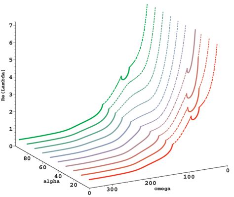 7 The First Eigenvalue λ 1 Of The Problem 3 4 When α 10 180 πj J Download Scientific