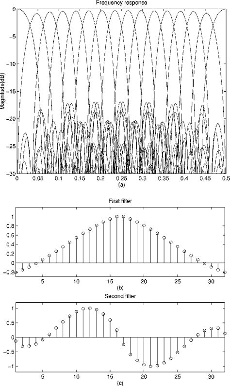 figure 3 from design of orthogonal and biorthogonal lapped transforms