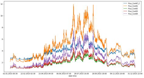 Python Pandas Datetime64 Problem Datetime Introduces Spikes In Data