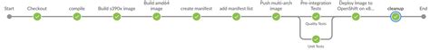 Use Jenkins To Build A Fully Automated Multi Architecture Cicd