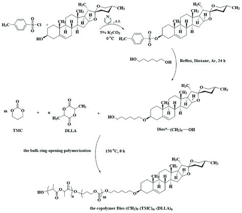 Scheme 1 The Routes Of The Formation Of The Obtained Compounds With