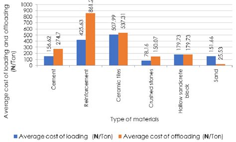 average loading and offloading cost per ton download scientific diagram
