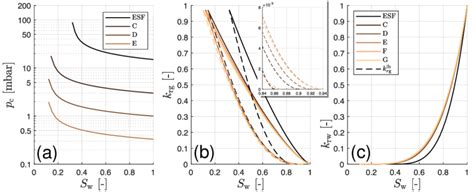 Multiphase Flow Properties For Model Iii B Initial Capillary Pressure Download Scientific
