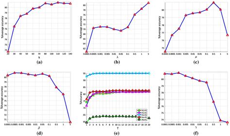 parameters sensitivity evaluation on the cmu pie dataset a the number