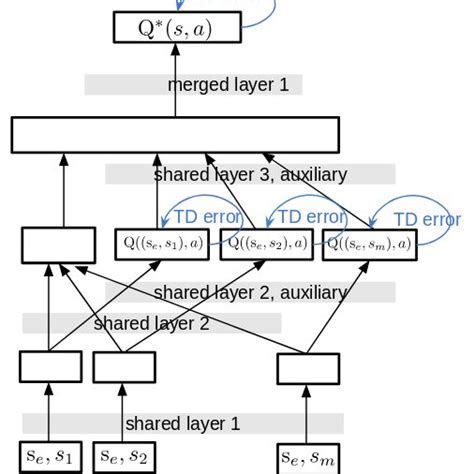 performance of traditional q learning and robust q learning with max