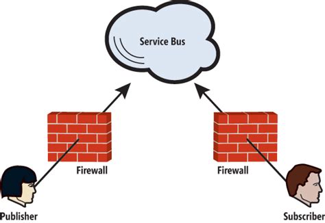 Azure AppFabric Service Bus Create A Continuous Client Using Portable
