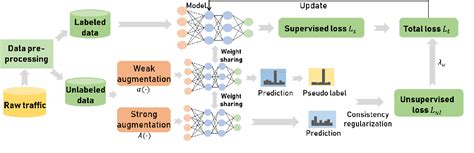figure 2 from semi supervised malware traffic classification via