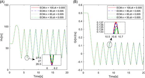 Time Evolutions Of System States Using Ecm With Different Spatial