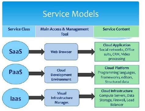 Cloud Service Model 34 Download Scientific Diagram