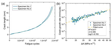 Characterization Of Fatigue Crack Growth Based On Acoustic Emission Multi Parameter Analysis