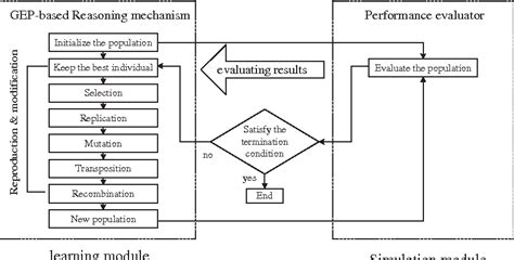 Figure 1 From Reactive Scheduling In A Job Shop Where Jobs Arrive Over Time Semantic Scholar