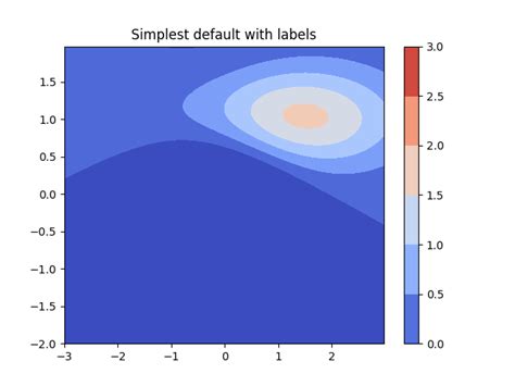 Python Colorbar Limits Are Not Respecting Set Vmin Vmax In Plt Contourf How Can I More