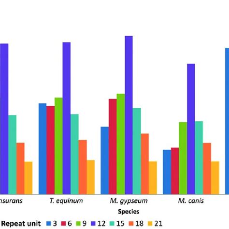 Distribution Of Tandem Repeats According To Repeat Unit Length Nt Download Scientific Diagram