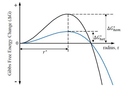 Understanding Solidification And Nucleation In Aluminum Alloys