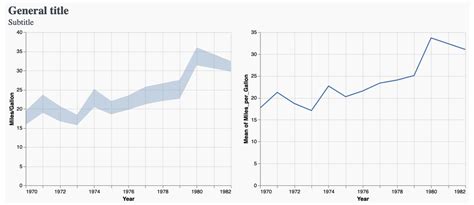 Altair Two Titles With Horizontally Concatenated Charts Stack Overflow