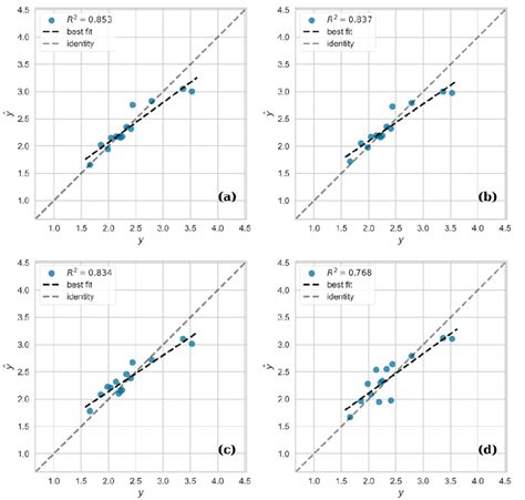 Simulation Vs Predicted Values For Diffusion Coefficient After The Download Scientific