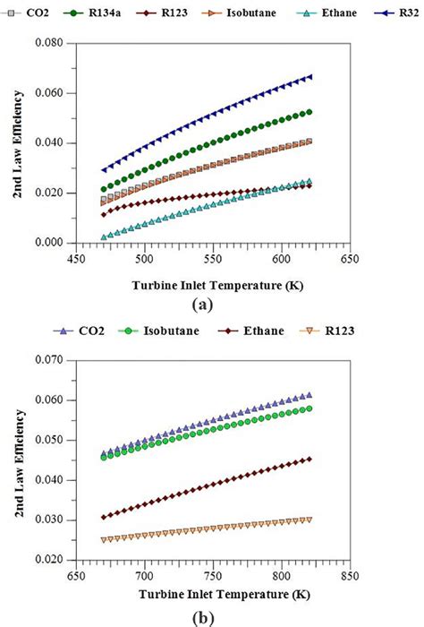 Variation Of Exergy Efficiency With Two Different Ranges Of Turbine Download Scientific Diagram