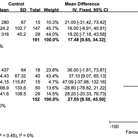 The Forest Plot Of Pulmonary Oxygenation Iv Inverse Variance Ci