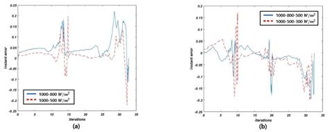 Solar Power Prediction Modeling Based On Artificial Neural Networks Under Partial Shading