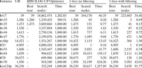 Experimental Results On Asymmetric Instances From Tsplib Download Table