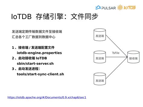 基于 iotdb 打造时序数据全生命周期管理的开源解决方案