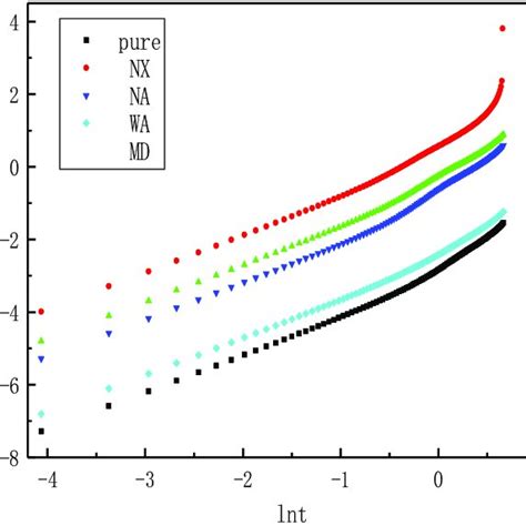 Non Isothermal Crystallization Dsc Curve Of Nucleated Polypropylene