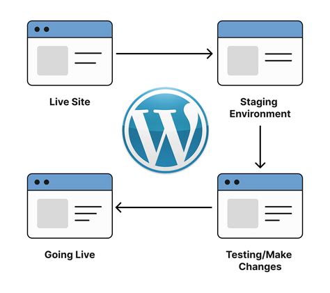 Wordpress Staging Environment Setup Youre Doing Wrong