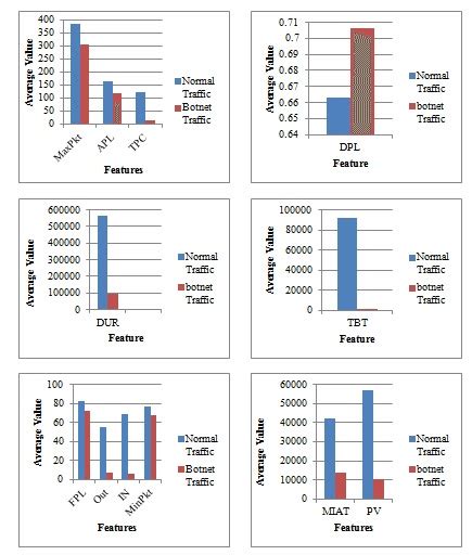 Comparison Of Average Values Of Features For Normal And Botnet Traffic Download Scientific Diagram