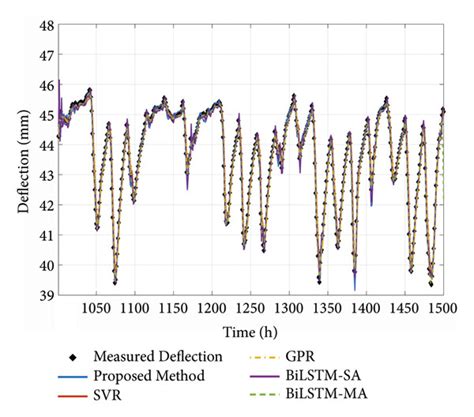 Behavior Expectation‐based Anomaly Detection In Bridge Deflection Using