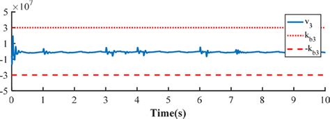 V3 With Constraint Interval Under Ramp Signal Tracking Download Scientific Diagram