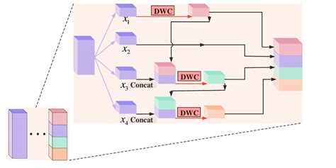 Hierarchical Wise Convolution Fusion Module A Group 1 Maps Directly