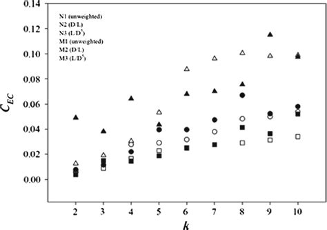 The Index Cecfor Metis And Ncut Algorithms Considering The Graph