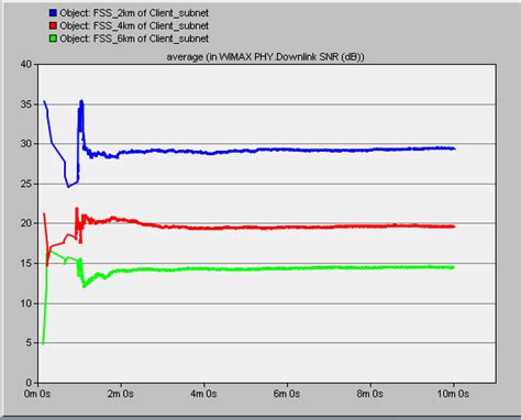 Offers Downlink Snr For The Three Wimax Stations See That The 6 Km
