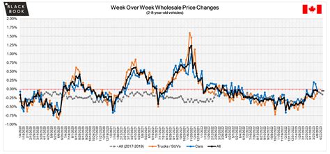 Used Car Prices Down Slightly Similar To Previous Week Canadian Auto