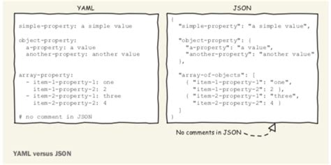 Json Vs Yaml в чем разница между этими форматами Разновед