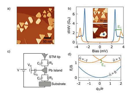 Scanning Tunneling Spectroscopy Reveals Tunable Charge Parity Landscape In Nano Islands