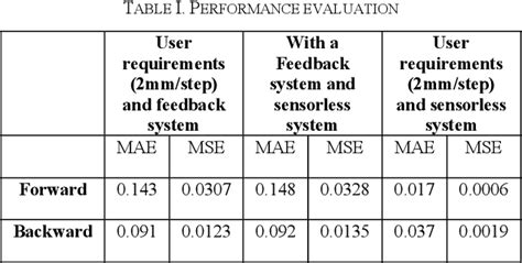 table i from open loop system for pmdc motor based linear actuator