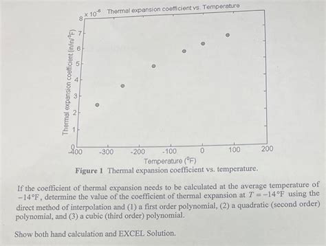 Solved Direct Method Of Interpolation Examples On