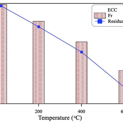 Residual Flexural Strength Of Ecc At Different Temperatures Residual