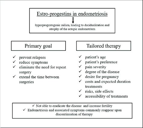Overview Of Medical Management Of Endometriosis With Estro Progestins Download Scientific