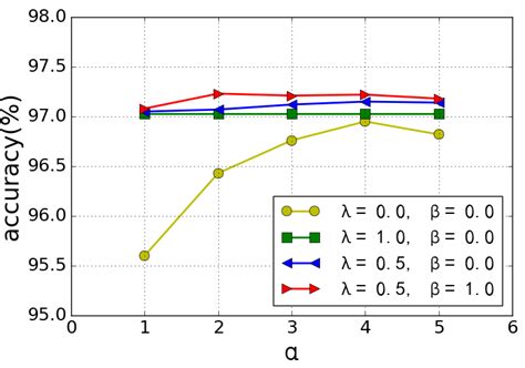 Face Verification Accuracies On Lfw Achieved By The Dsa Losses With