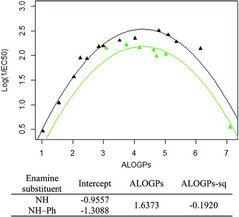 Lmer Fit And Model For The Alkyl R Type Ome Ring Substituent