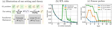 Figure From How Do Transformers Learn In Context Beyond Simple Functions A Case Study On