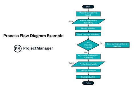 Process Flow Management Basics With Examples And Template